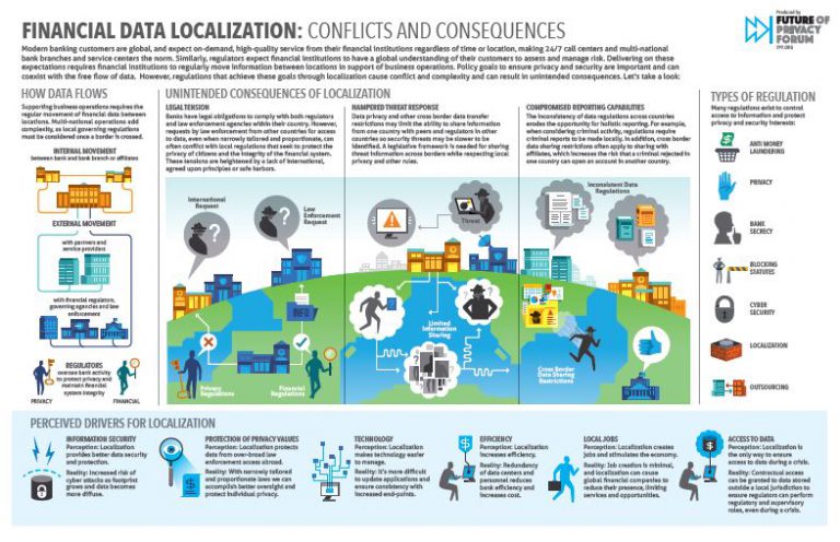 Financial Data Localization: Conflicts and Consequences - Future of ...