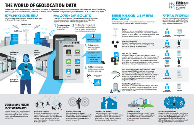 Understanding the "World of Geolocation Data" - Future of Privacy Forum