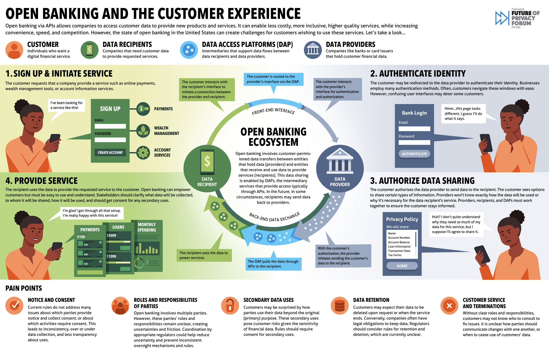 FPF Releases Infographic to Explore Implications of Open Banking Data ...