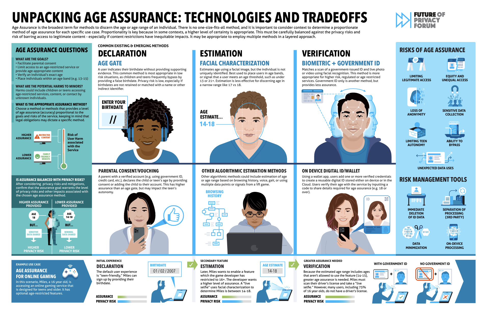 New FPF Infographic Analyzes Age Assurance Technology & Privacy Tradeoffs