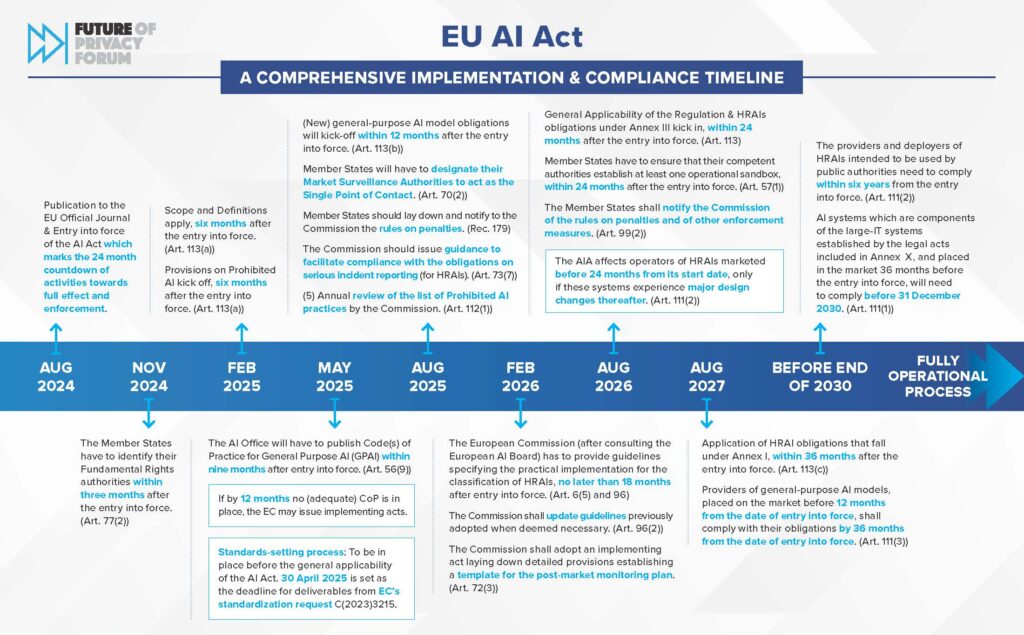 EU AI Act: A Comprehensive Implementation & Compliance Timeline ... EU AI Act: A Comprehensive Implementation & Compliance Timeline ...